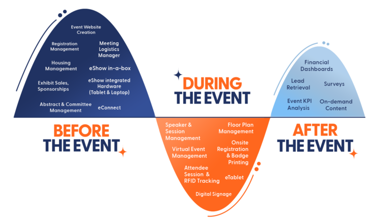 Conference Management Software | eShow