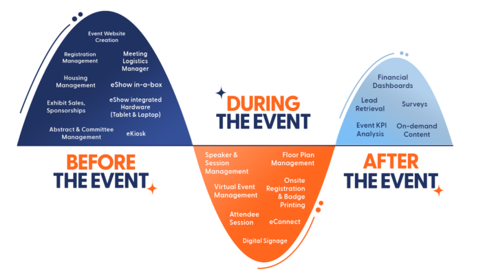 In-Person Event Solutions | eShow