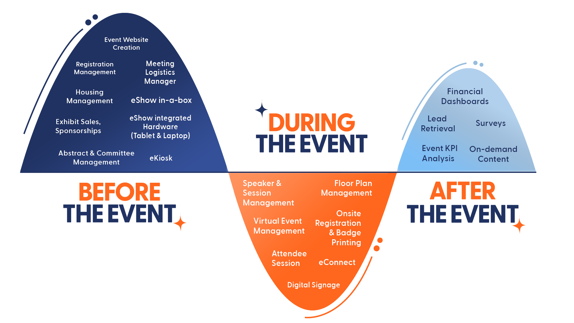 In-Person Event Solutions | eShow